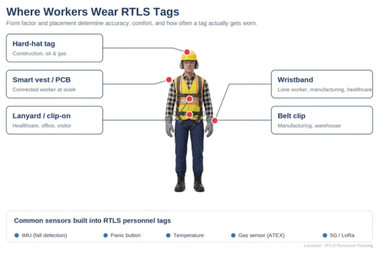 RTLS personnel tracking latest workforce safety guide