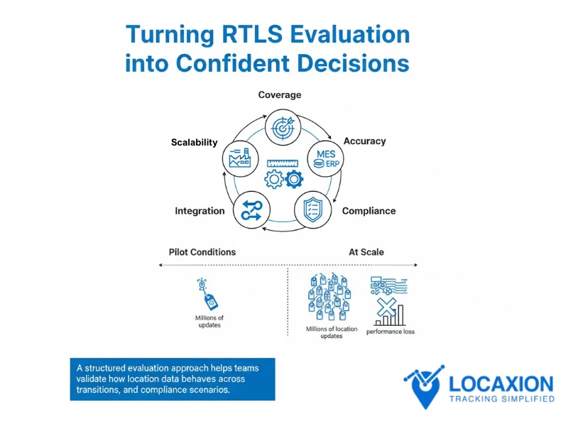 Evaluate RTLS for Automotive Manufacturing with LocaXion