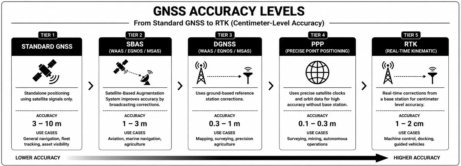 RTLS vs GPS: Find the difference and when to use each